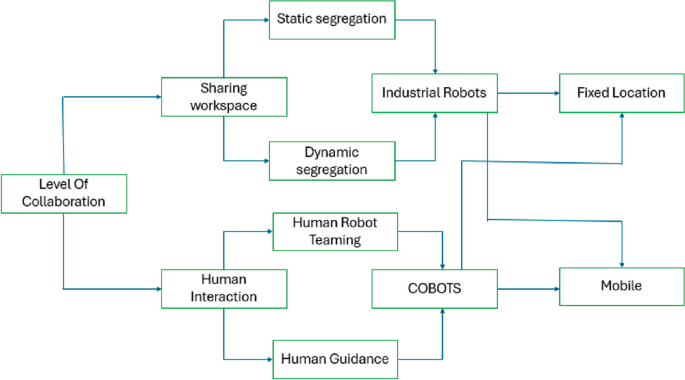 Human–Robot Collaboration for Smart Manufacturing in Industry 4.0: A ...