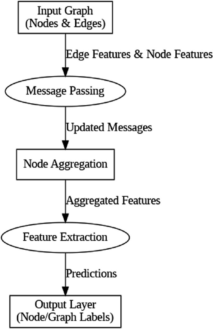 The Impact of Digital Twin in Industry 4.0 Using Graph Neural Network ...
