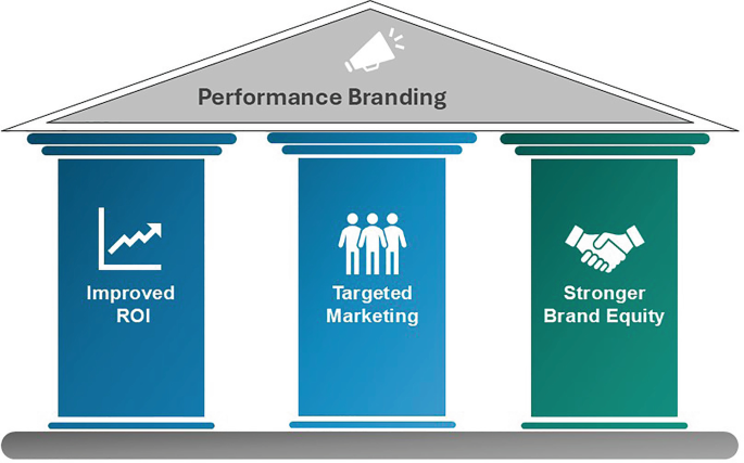 Performance Branding in B2B | Springer Nature Link