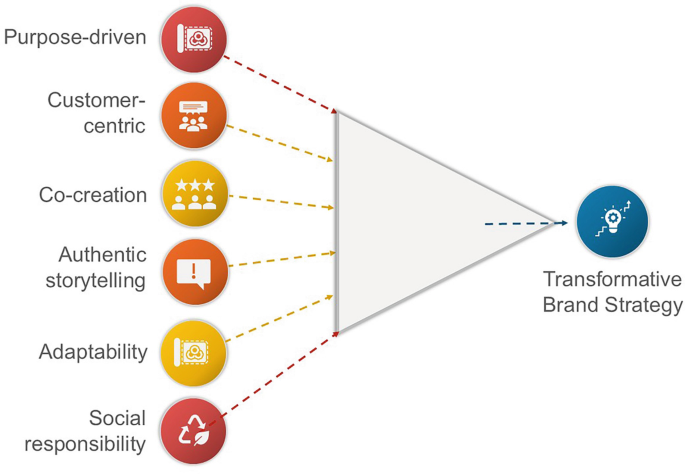 Basics of B2B Branding, Theory, and Practice | SpringerLink
