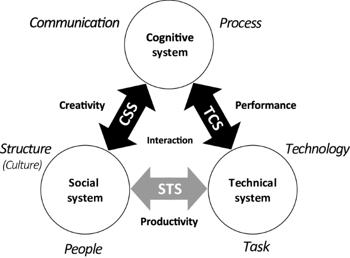 Collaborative Design: Team Cognition and Communication | Springer ...