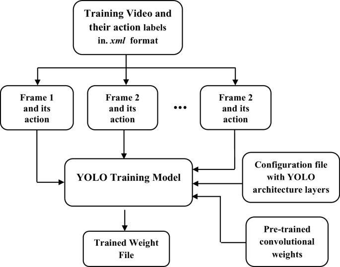 Human Action Recognition Based on YOLO | Springer Nature Link