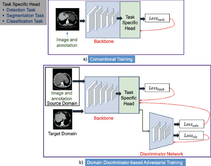 Domain Adaptation and Generalization for Medical Image Analysis ...