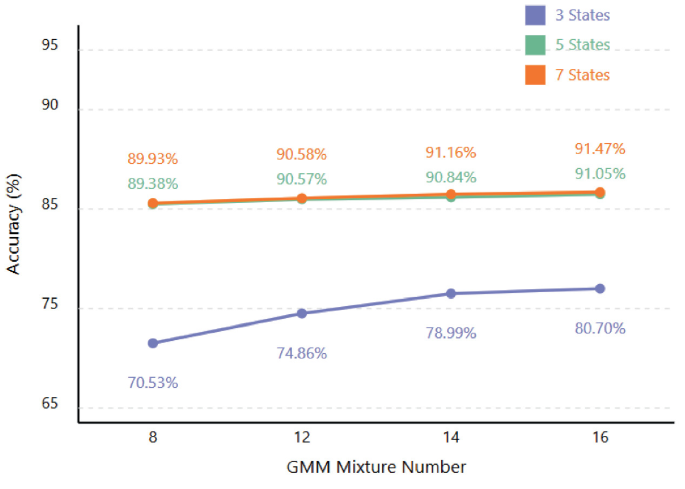 HMM-GMM Acoustic Modeling for Arabic Speech Recognition System ...