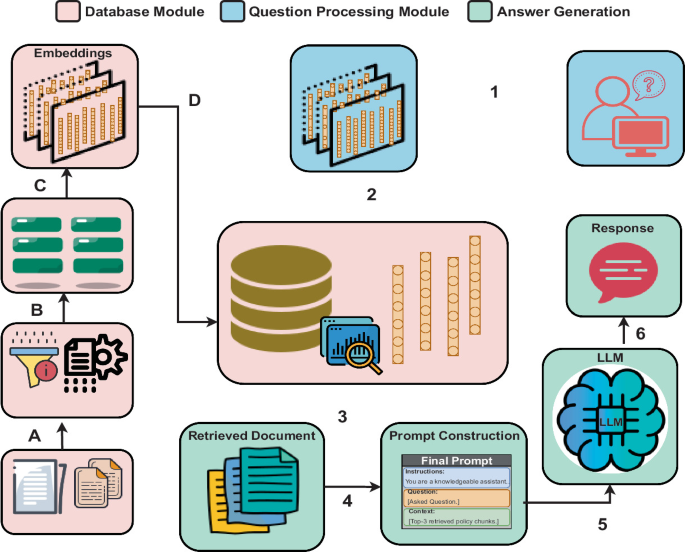 PARAG: Proactive Answering Framework Integrating LLMs with Retrieval ...