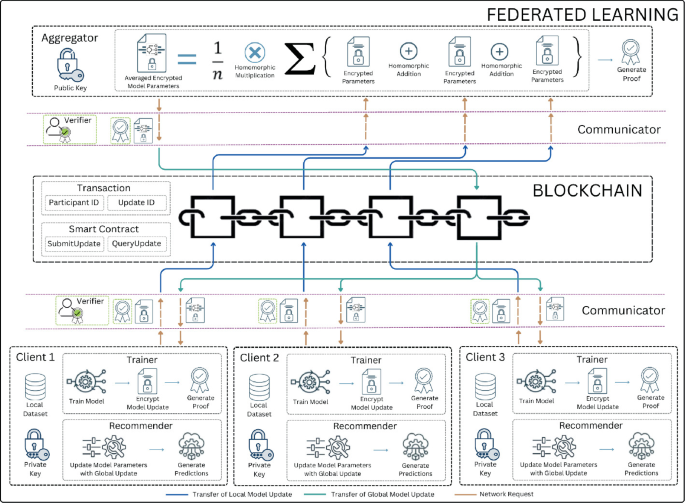 FedShield: Privacy Preservation for Blockchain Enabled Federated Learning with Homomorphic ...