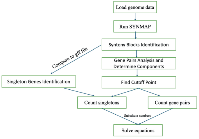 Analyzing Sequence Similarity Distributions in Salmonidae: A Branching ...