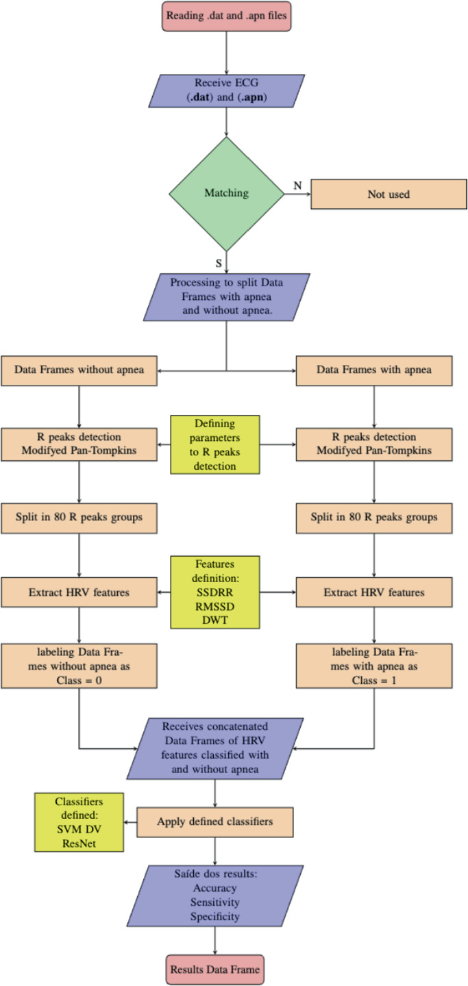 Recognition of Obstructive Sleep Apnea Through a Single Channel ECG Signal Analysis | SpringerLink