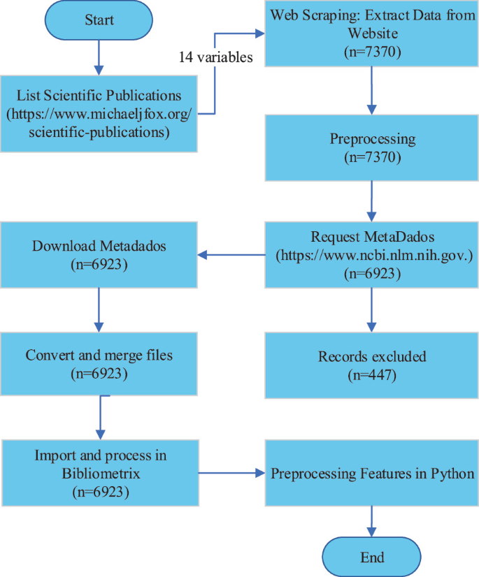 A Bibliometric Study on Parkinson’s Disease Based on the Open Access ...
