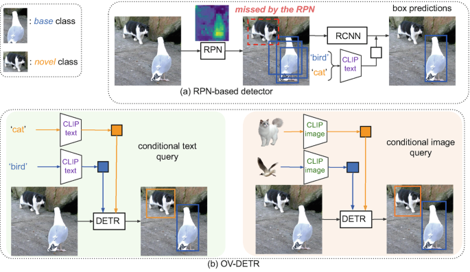 Open-Vocabulary Object Detection Based on Detection Transformers ...
