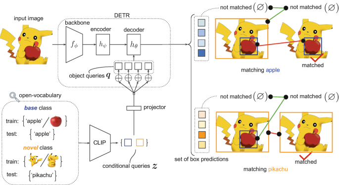 Open-Vocabulary Object Detection Based on Detection Transformers | SpringerLink
