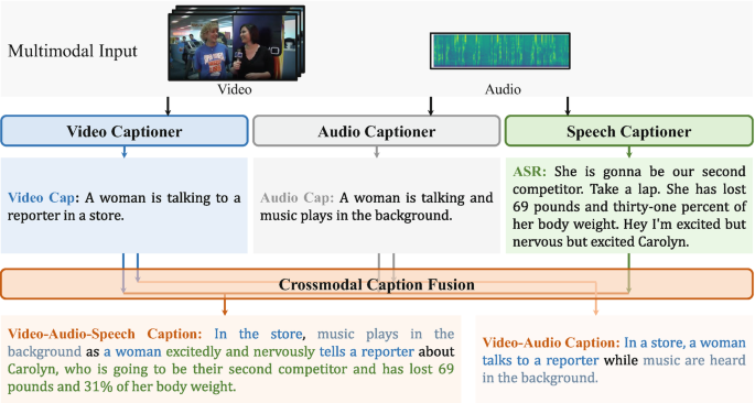 Multimodal Large Language Models for Video Understanding | SpringerLink