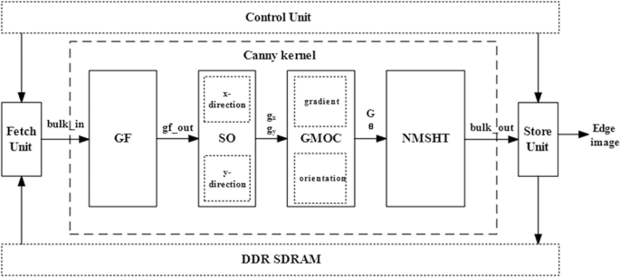 Hardware Architecture Design of the Canny Edge Detection Algorithm for ...