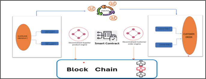 Blockchain-Enabled DeFi Solutions for Achieving Sustainable Supply ...