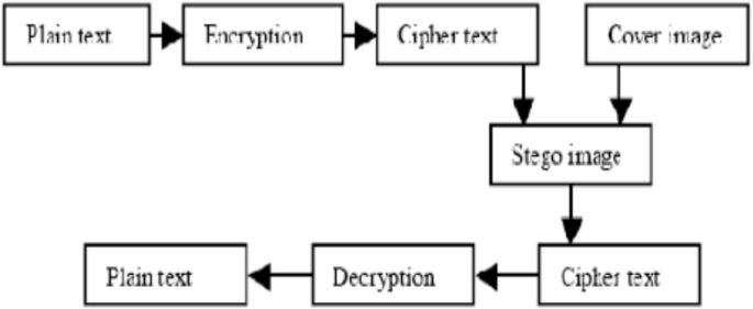Enhancing Security Through Dual Layer Techniques for Encrypting Text Messages Within Images ...