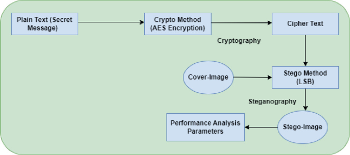 Enhancing Security Through Dual Layer Techniques for Encrypting Text Messages Within Images ...