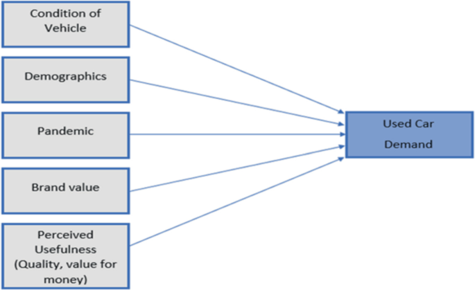 Second-Hand Drive: A Comprehensive Study of Influencing Factors on ...