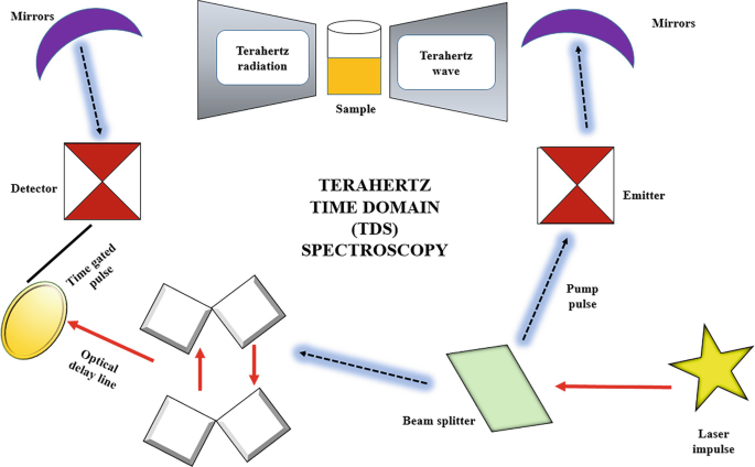 Terahertz Spectroscopy | Springer Nature Link (formerly SpringerLink)