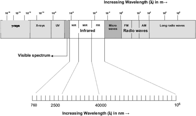 Spectroscopy—Optical Methods: Visible, NIR, FTIR | SpringerLink