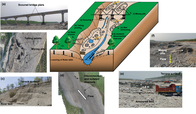 River Sand Mining: A Developing Geohazard in the Himalaya | SpringerLink