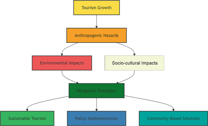 Navigating the Anthropogenic Hazards of Tourism in the Himalaya ...