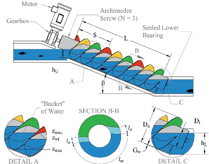 Experimental Study of Gap Leakage in Archimedes Screw Pumps | SpringerLink