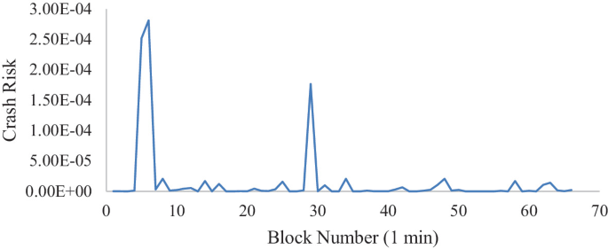 Exploring the Potential of Real-Time Crash Risk-Based Intelligent ...