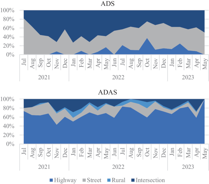 Lessons from Automated Vehicle Collision Data in the United States ...