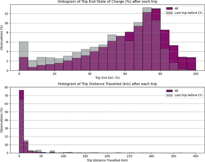 Electric Vehicle User’s Decision on When to Charge—From a Canadian ...