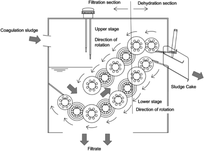 Evaluation of the Efficiency of Dewatering Sludge with a High Content ...