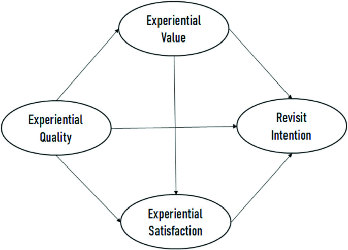 A Study on Experiential Quality, Experiential Value, Satisfaction, and ...
