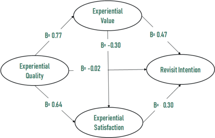 A Study on Experiential Quality, Experiential Value, Satisfaction, and ...