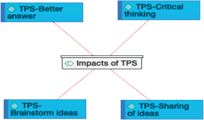 Harnessing on YouTube and Think-Pair-Share For Teaching and Learning ...