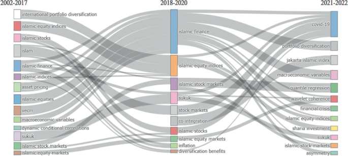 Analysing the Evolution of Islamic Stock Market: A Bibliometric ...