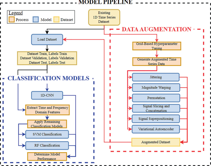 Performance Evaluation of Various Time Series Data Augmentation ...