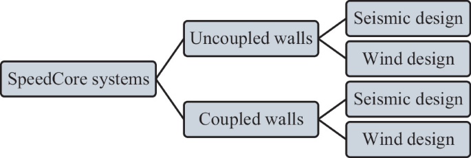 Seismic Analysis and Design of SpeedCore Systems for Mid- and High-Rise ...