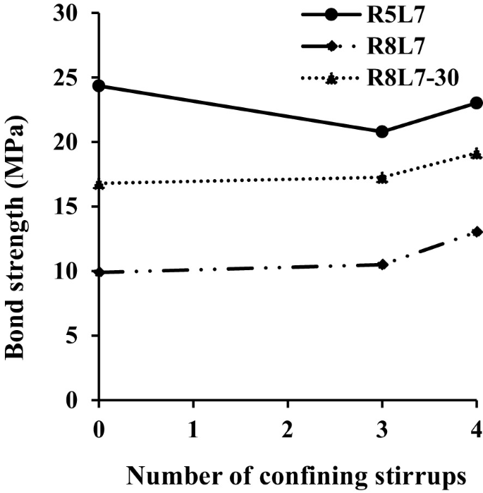 Effect of Transverse Reinforcement on Bond Strength of Ribbed GFRP Bars ...