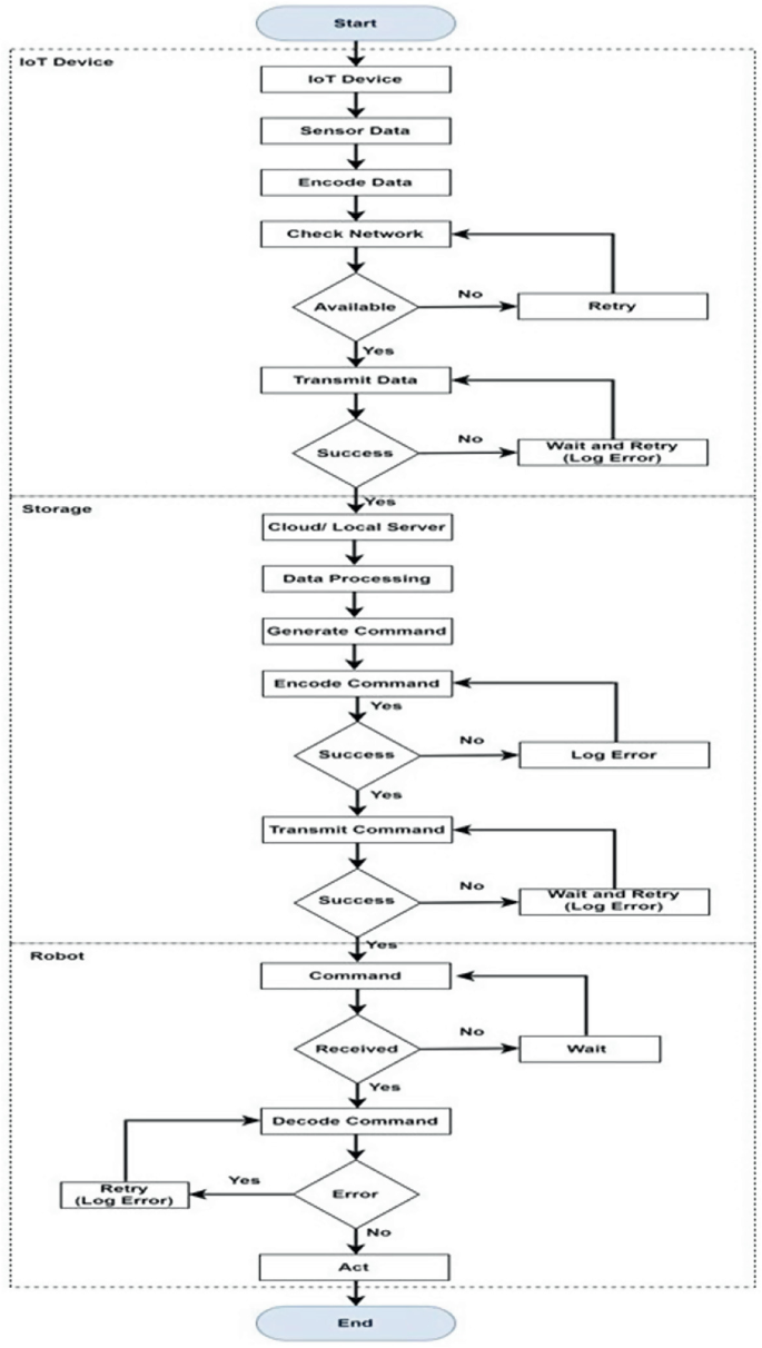 Evolution of the Internet of Things (IoT) in Robotics | SpringerLink