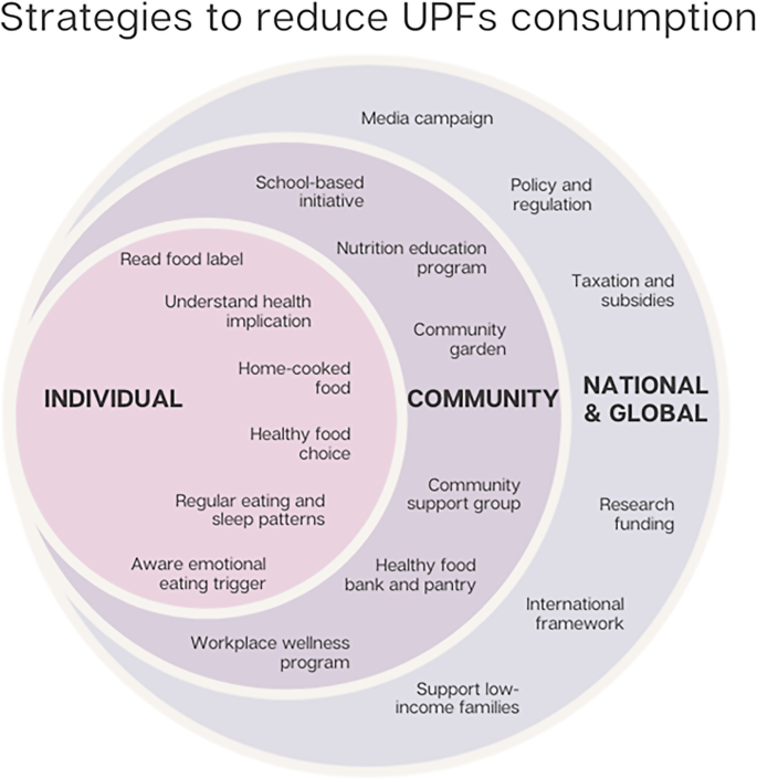 Exploring the Relationship Between Ultra-Processed Foods and Adverse ...
