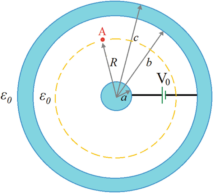 Flat, Cylindrical, and Spherical Capacitors: Part B | Springer Nature ...