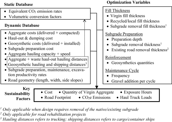 Simplified Model for Road Sustainability Evaluation | Springer Nature Link