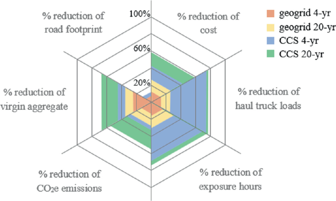 Simplified Model for Road Sustainability Evaluation | Springer Nature Link