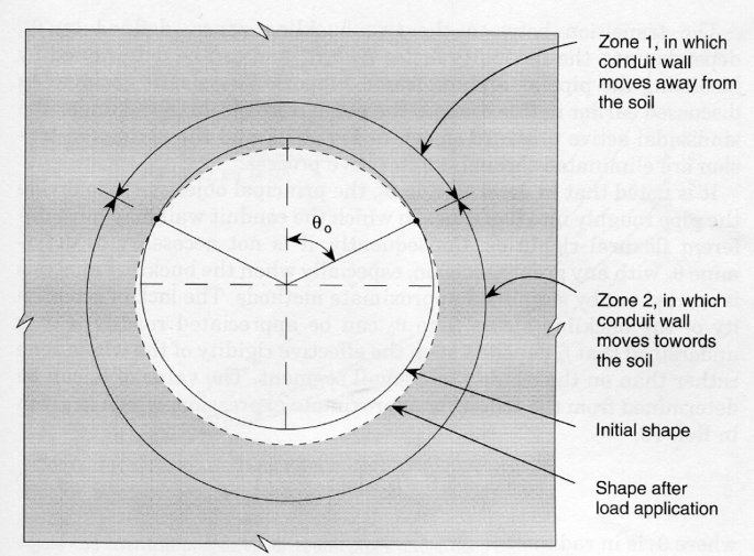 Soil-Steel Structure Design by the 1979 Ontario Highway Bridge Design ...