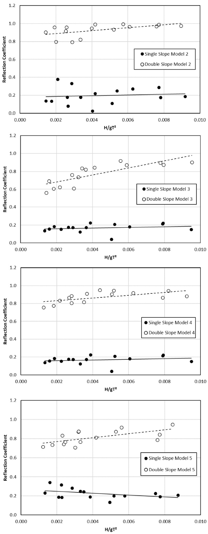 Computational Fluid Dynamics Wave Reflection on Porous Double-Slope ...