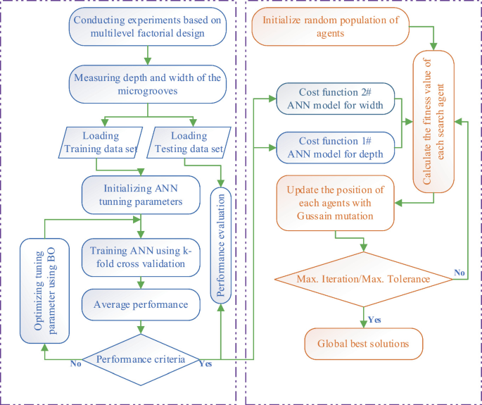 Hybrid Intelligent Algorithm for Modeling and Optimization of Laser Microgrooving of Sapphire ...