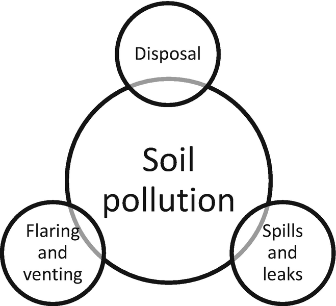 Soil Pollution Risks of Onshore Petroleum Exploration Drilling and ...