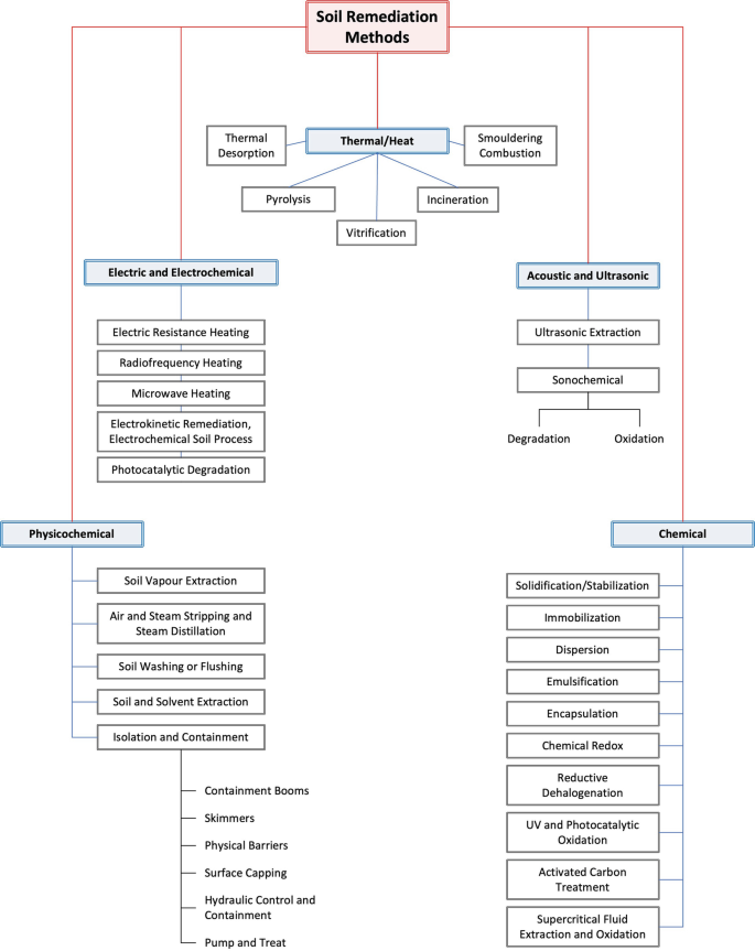 Sustainable Bioremediation Techniques for Soil Petroleum Hydrocarbons ...