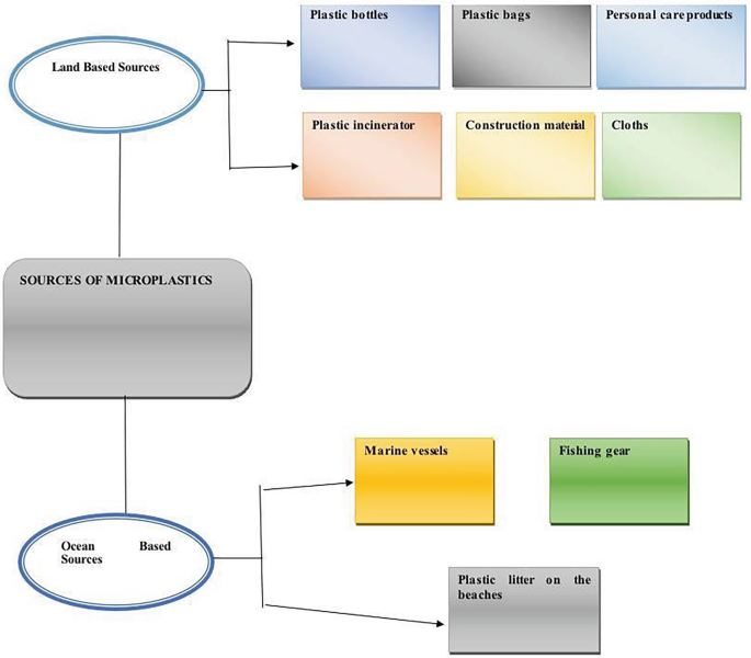White Pollution Biodiversity and Methods of Detection | Springer Nature ...