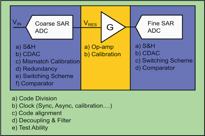 Radiation Hardened Pipelined-SAR ADC Architectural Modeling and Design ...