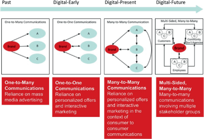 Evolution of Digital Technologies: The Age of Hyper-Digitalization ...